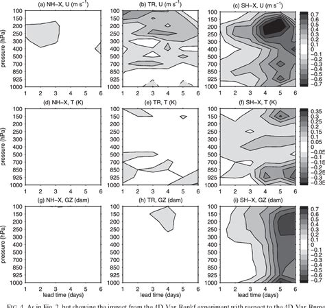 figure 1 from intercomparison of variational data assimilation and the ensemble kalman filter
