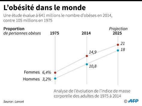 L obésité touche 650 millions d adultes dans le monde