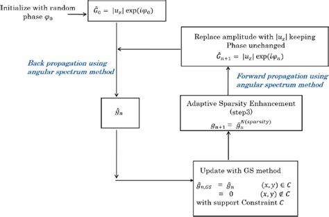 flowchart of sparsity assisted iterative phase retrieval algorithm in download scientific