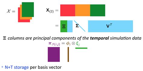 nonlinear reduced order modeling using machine learning to enable extreme scale simulation for