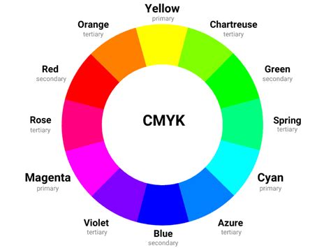 What Are Tertiary Colors And How Are They Made