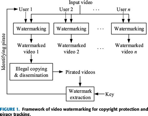 figure 1 from an intra drift free robust watermarking algorithm in high efficiency video coding