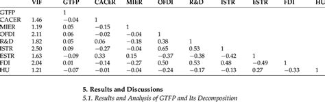 the correlation and multicollinearity test download scientific diagram