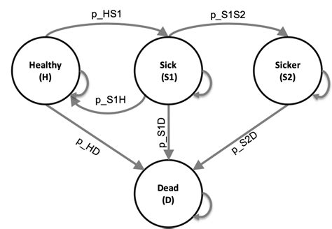 state transition diagram of the time independent sick sicker cohort download scientific diagram