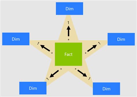 Star Schema Data Warehouse Architecture