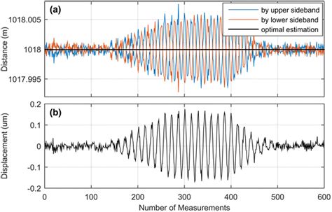 performance of the system in vibration test a test results in the case download scientific
