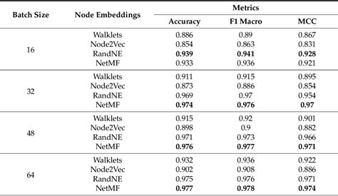 table 1 from decoding task based fmri data with graph neural networks considering individual