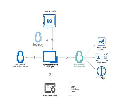 Devolutions RDM CyberArk Integration Cybersecurity Memo