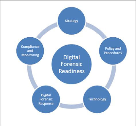 components of digital forensic readiness[5] download scientific diagram