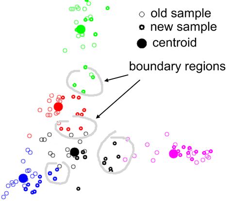 an example of clustering under constraints color is used to identify download scientific