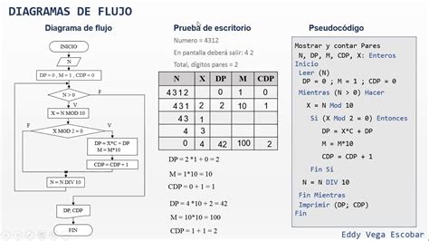 Diagrama De Flujo Mostrar Y Contar D Gitos Pares De N Mero Youtube