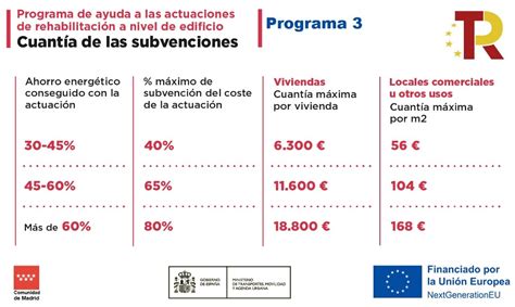 Ayudas a las actuaciones de rehabilitación energética de edificios