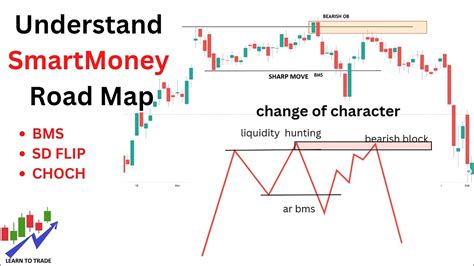 Smart Money Concept SMC LEARN TO TRADE YouTube