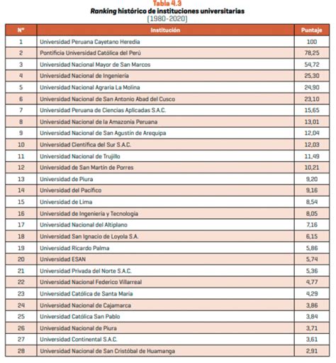 Sunedu cuáles son las 10 mejores universidades privadas del Perú