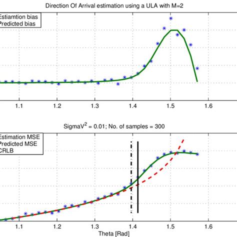 2 simulation results of doa estimation using mle download scientific diagram