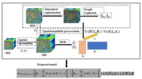 remote sensing free full text coupled tensor block term decomposition with superpixel based