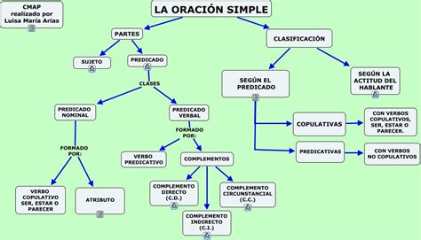 Mapa Mental De La Oración Simple Una Guía Práctica Virtual