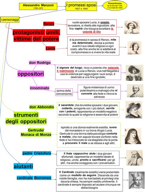 12 Alessandro Manzoni I Promessi Sposi Personaggi 1 DSA Study Maps