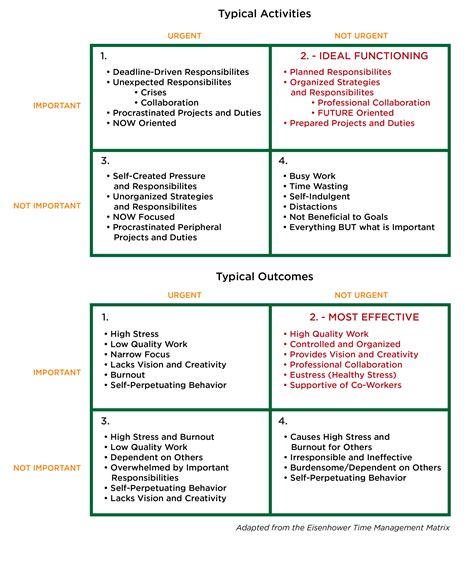 Stephen Covey Time Management Matrix Template