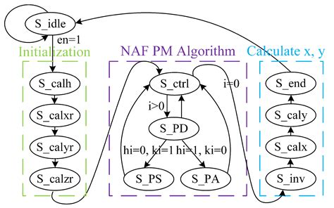 micromachines free full text fpga implementation for elliptic curve cryptography algorithm