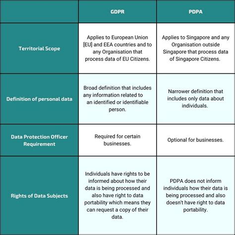 Gdpr Vs Pdpa Understanding The Differences