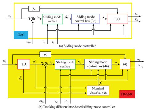 applied sciences free full text a singular perturbation approach based non cascade sliding