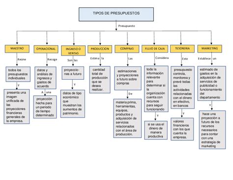 Mapa Tipos De Presupuestos Images And Photos Finder