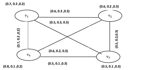 Complete Single Valued Neutrosophic Graph Download Scientific Diagram