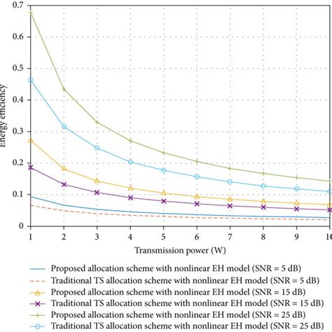 energy efficiency versus transmission power for the siso swipt systems download scientific