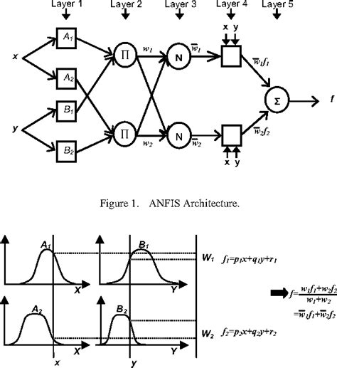 figure 1 from application of adaptive neuro fuzzy inference system for dam inflow prediction