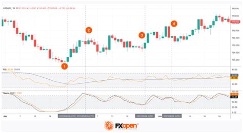 Relative Strength Index Vs Stochastic Oscillator Market Pulse