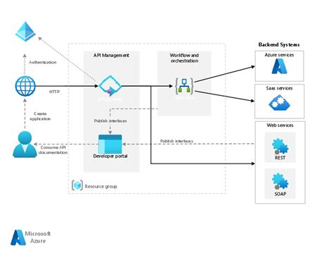 azure logic apps ecellors crm blog
