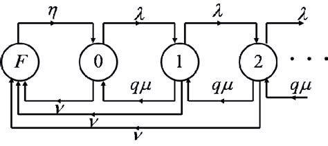 figure 1 from transient solution of a non empty m m 1 queue subject to catastrophes server