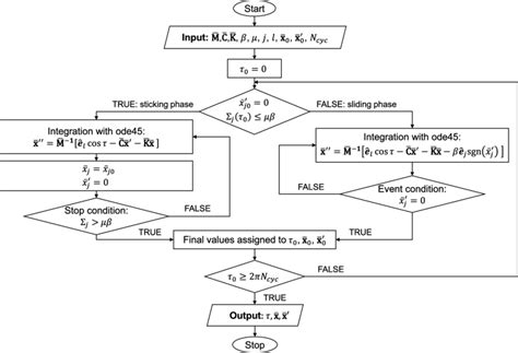 flowchart of the numerical algorithm implemented for the calculation of download scientific
