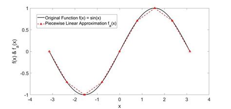 piecewise linear approximation cornell university computational optimization open textbook