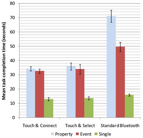average task completion times uploading including visualization of download scientific diagram