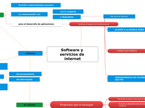 Software Y Servicios De Internet Mind Map