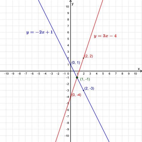 what is the solution to the system of equations graphed below brainly the system of equations
