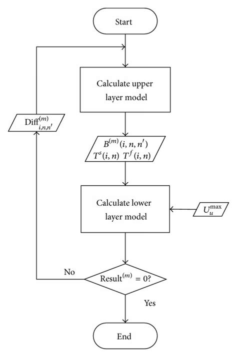 flowchart of the iteration procedure download scienti