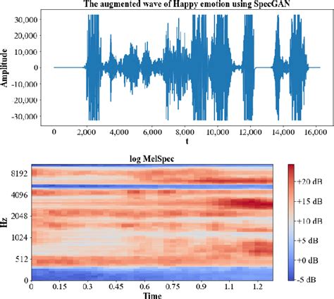 figure 15 from hybrid data augmentation and deep attention based dilated convolutional recurrent