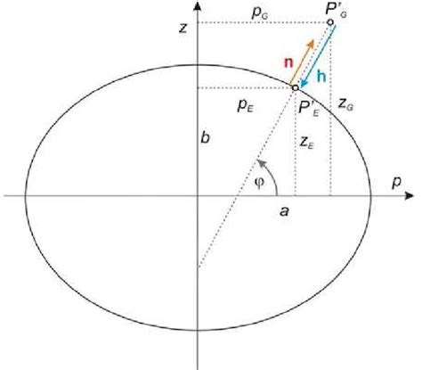 figure 2 from conversion between cartesian and geodetic coordinates on a rotational ellipsoid by