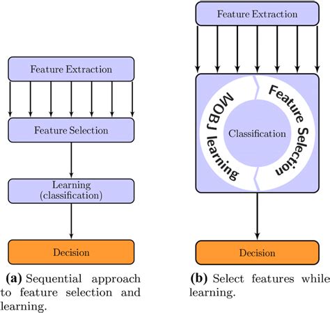 classification and feature selection in machine learning download scientific diagram