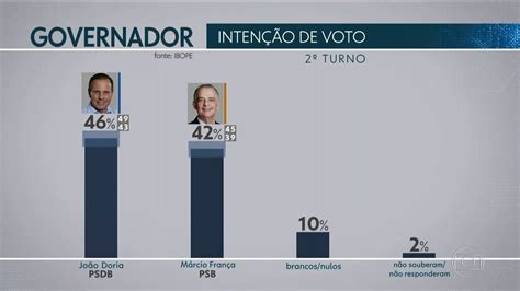 Vídeo Veja pesquisa Ibope para o segundo turno do governo de SP SP1 G1