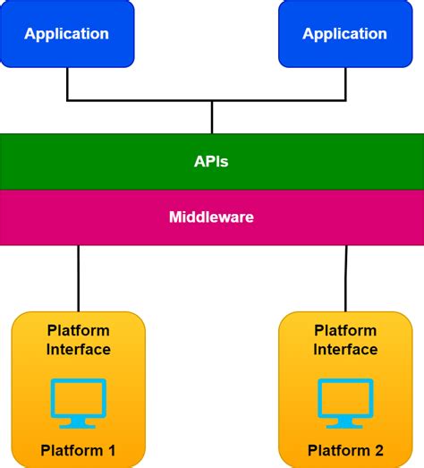 middleware vs api difference in modern software development
