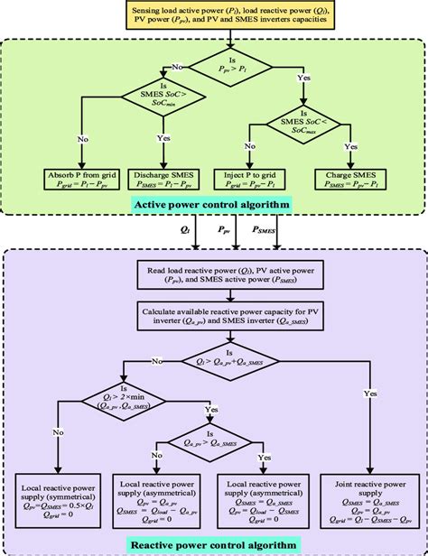 flowchart of the proposed active and reactive power control method download scientific diagram