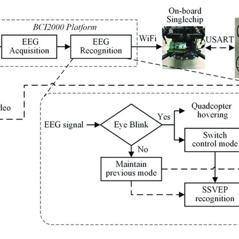 architecture of the multi modal bci system for quadcopter control download scientific diagram