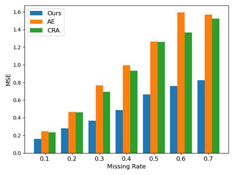 comparison of imputation performance with different missing rates download scientific diagram
