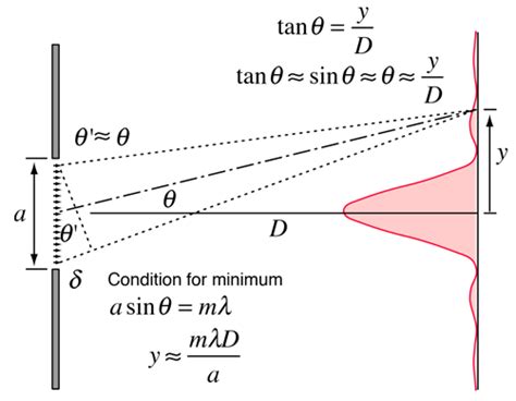 Single Slit Diffraction Study Guide Inspirit