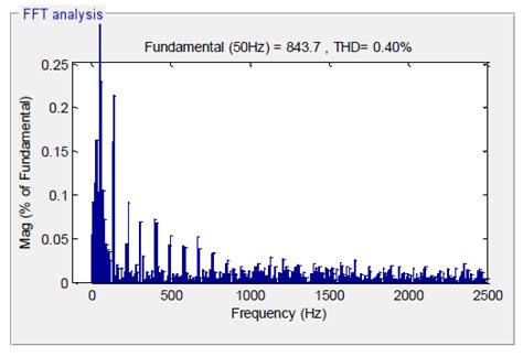 a new direct power control method of the dfig drwt system using neural pi controllers and four