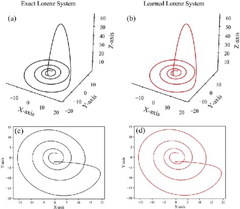 the rossler system the subgraph a denotes the exact dynamics and the download scientific